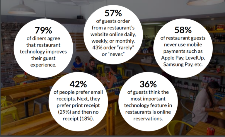 Restaurant Technology is More than Just a New Trend - Bookkeping Chefs